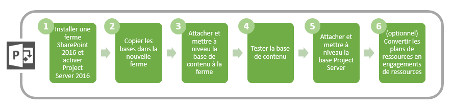 Project Server 2016 pour les administrateurs ep. 2 (migration ...