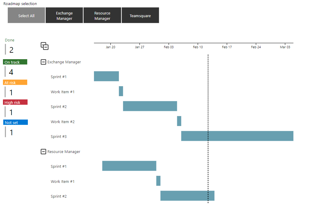 Roadmap avec Power BI, c’est possible ! – Microsoft Project