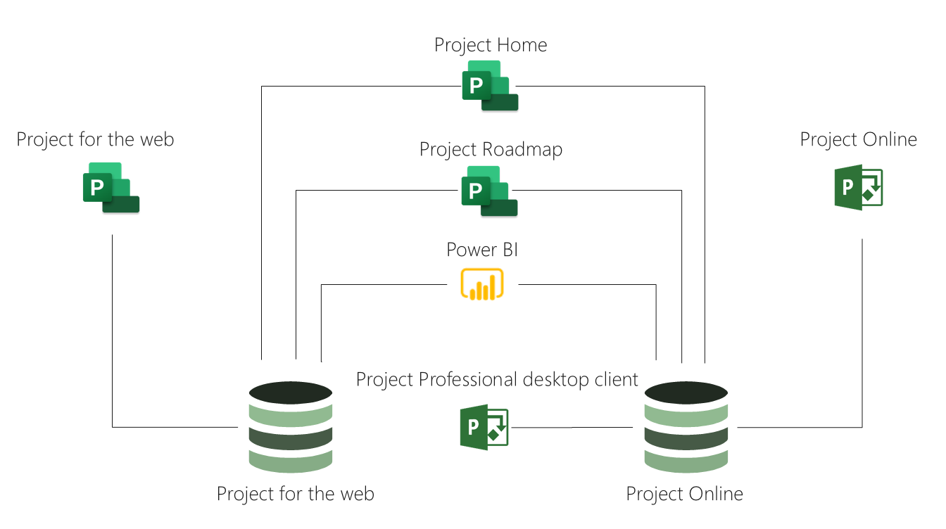 Project for the web (P4TW) – Microsoft Project